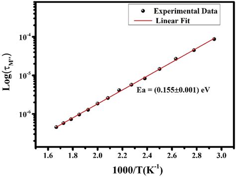 Arrhenius Plots Of The Relaxation Time Of M″ Download Scientific Diagram