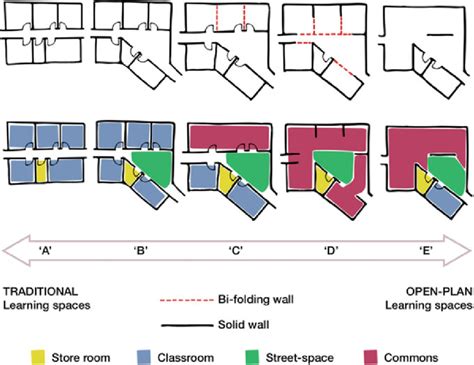 Typology Of Spatial Design Source Imms Mahat Byers And Murphy 2017