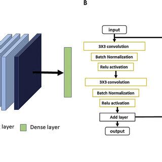 Residual Neural Network A Network Architecture B Identity Block Download Scientific