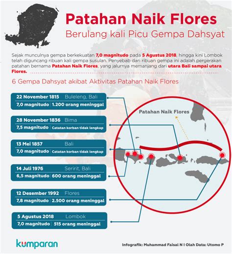 Mengenal Patahan Naik Flores Si Pemicu Rangkaian Gempa Lombok