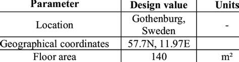 deterministic parameters with the used constant design value