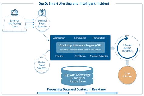 Service Centric Aiops Manage Your It Events Based On Business And Operational Priorities
