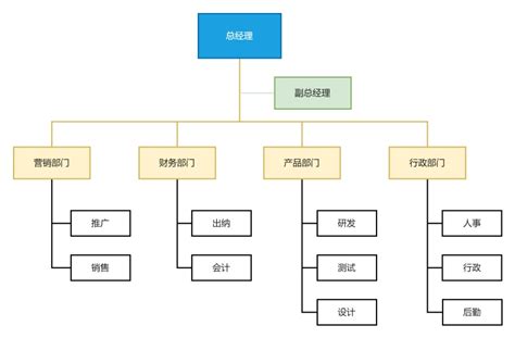 创业公司框架组织结构图 迅捷画图，在线制作流程图