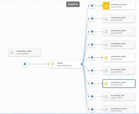 Metadata Lineage Generated In The Metadata Section Of Vertex Ai