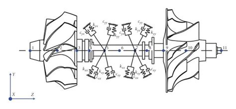 Finite Element Model Of Rotor Shaft System Download Scientific Diagram