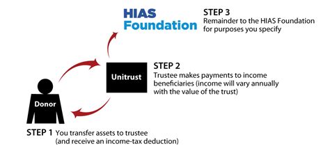 Charitable Remainder Unitrust Hias Foundation Planned Giving