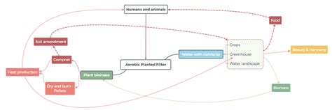 Overview Of Possible Resource Flows And Transformations Download Scientific Diagram
