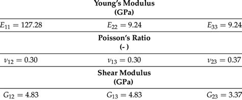 Mechanical Properties Of CFRP Download Scientific Diagram