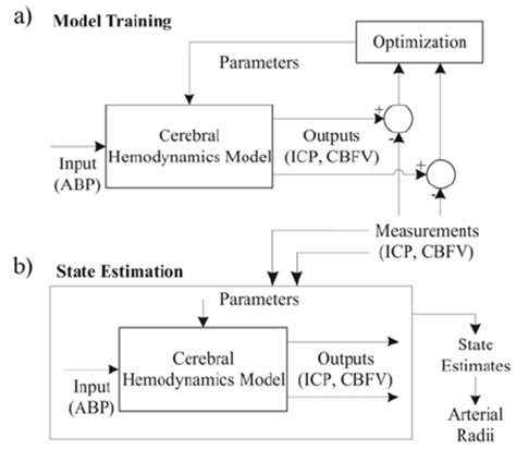 Methodology Involving A Mathematical Model Model Training Or
