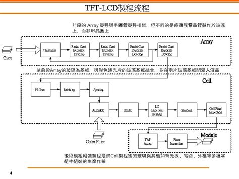 Equipment Automation 半導體設備及lcd機台自動化 陳建志 Agenda 晶圓製造流程