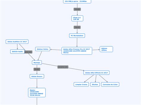 Workflow Mind Map