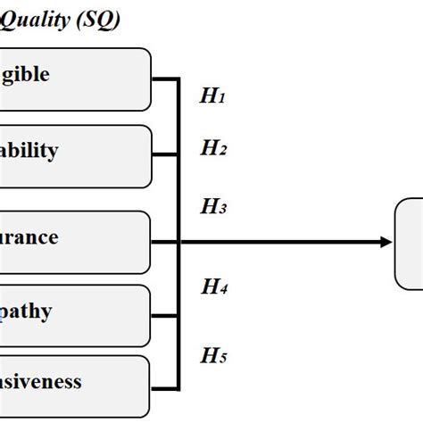 Conceptual Research Framework With Hypothesized Relationships