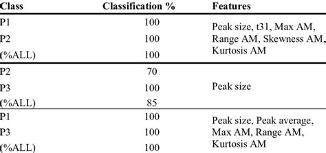 Binary Svm Percentage Of Correctness For One Feature Classification