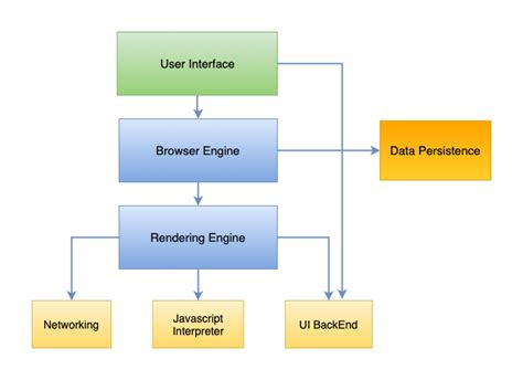 How Do Web Browsers Work Behind The Scenes Of Modern Web By Bibek