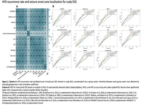 Comparison Of 11 Automatic Detectors Of High Frequency Oscillations In Scalp And Intracranial Eeg