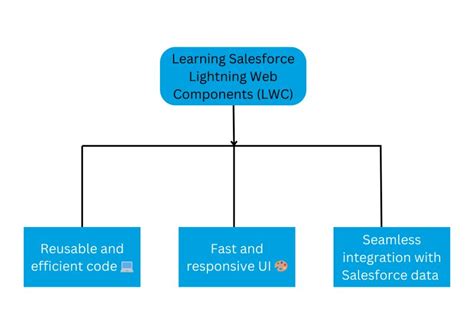 Anand Shirbhaiyye On Linkedin Salesforce Lwc Webdevelopment Salesforcedeveloper