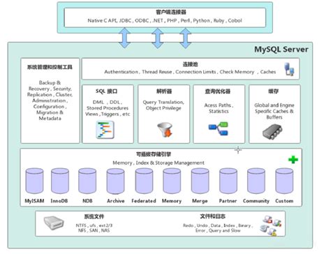 MySQLMySQL架构 随机的未知 博客园