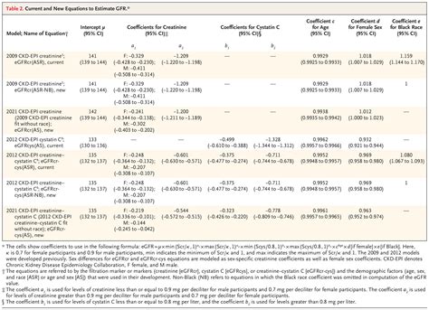 The New GFR Equations NephJC