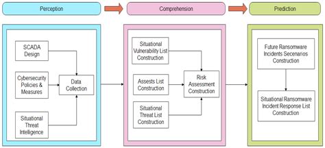 Opportunities For Early Detection And Prediction Of Ransomware Attacks
