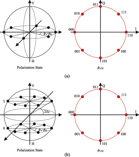 signal points constellations for some examples of polarsk modulation