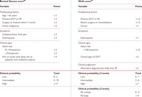 Clinical Prediction Rules For Pe The Wells Score And The Revised Download Table