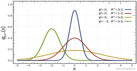 机器学习基础：离散和连续数据数据与离散数据 Csdn博客