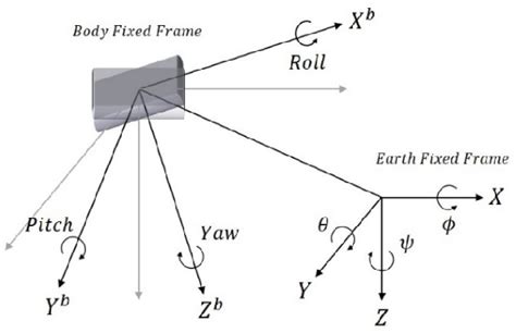 Figure 1 From Decision Of Complementary Filter Coefficient Through Real