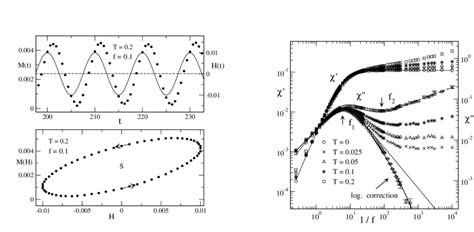 The spectra of χ and χ on a log log scale Solid lines show the Download Scientific