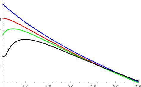 Differential Cross Section Dσdt In Units Of Nbgev 2 As A Function Of