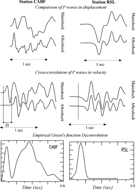 Examples Of Displacement And Velocity Waveforms Of The Download