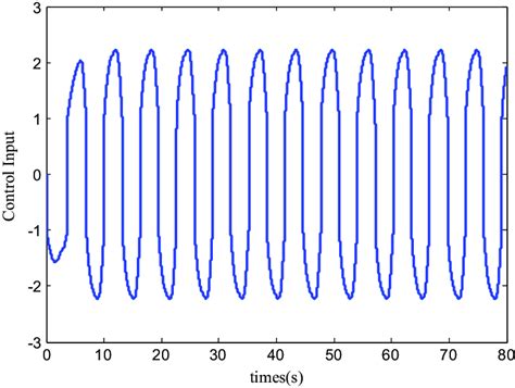 control input of rabc download scientific diagram