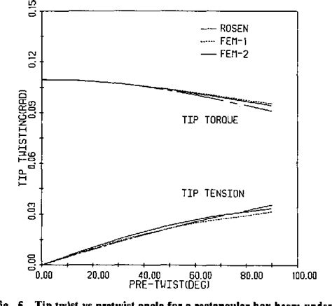 Figure 1 From Large Displacement Analysis Of Naturally Curved And Twisted Composite Beams