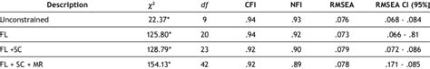 Model Fit Statistics For The Measurement Model And Factorial Invariance