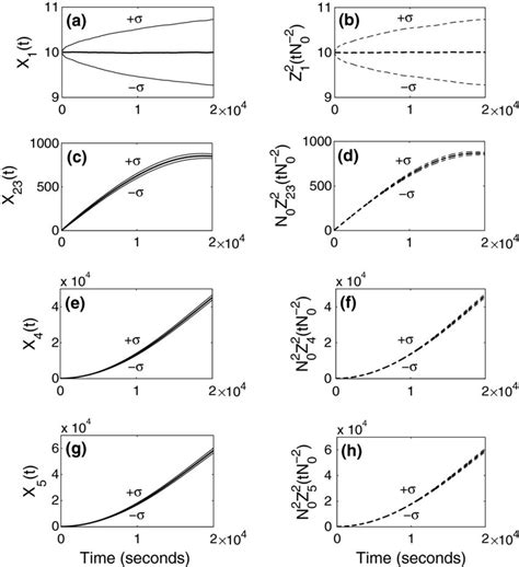 Simulation results when γ Simulation of the full model left and Download Scientific