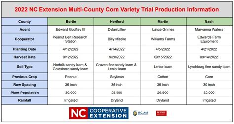 Nash County Corn Variety Data N C Cooperative Extension
