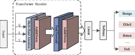 The Architecture Of Designed Transformer Model Download Scientific Diagram
