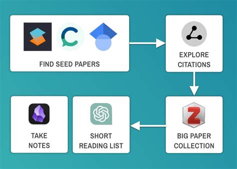 How To Use Ai For Your Literature Review In 2024 The Effortless Academic