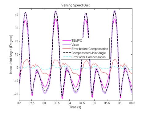 Cyclic Error Compensation Method Download Scientific Diagram