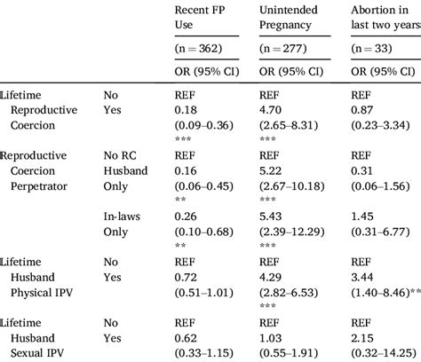 Unadjusted Logistic Regression Models Of Reproductive Coercion