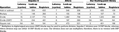 latency and area of floating point operations download table