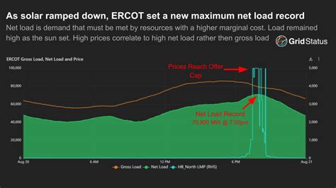 Breaking Down A Record Setting Day In ERCOT