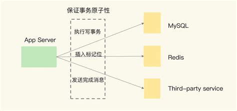 《redis核心技术与实战》学习总结（13）之性能分析 redis 性能 csdn博客