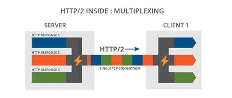 Building Real Time Messaging Server In Go By Alexander Emelin Medium
