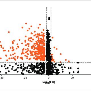 Volcano Plot Indicating The Upregulated And Downregulated Genes In Download Scientific Diagram