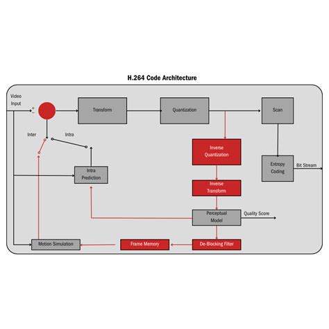 H 264 Codec Silicon Ips Xtremesilica
