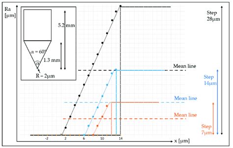 simulation of a roughness measurement performed with a stylus three