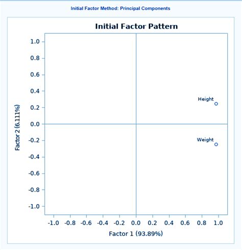 Multivariate Analysis Procedure Sasstat Dataflair