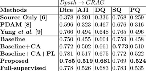 Experimental Results On Uda Nuclei Instance Segmentation Download Scientific Diagram