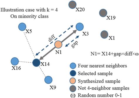 Smote Illustration In Generating The New Feature Vector Download Scientific Diagram