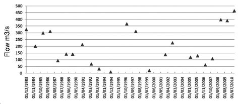 The Maximum Instantaneous Flow Of Aïn Aïcha Top And Galaz Station Download Scientific Diagram